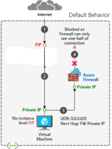 Azure Databricks Deep Dive-Networking - Revolution Data Platforms - Cloud Analytics