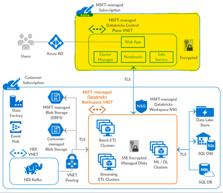 Azure Databricks Deep Dive-Networking - Revolution Data Platforms - Cloud Analytics