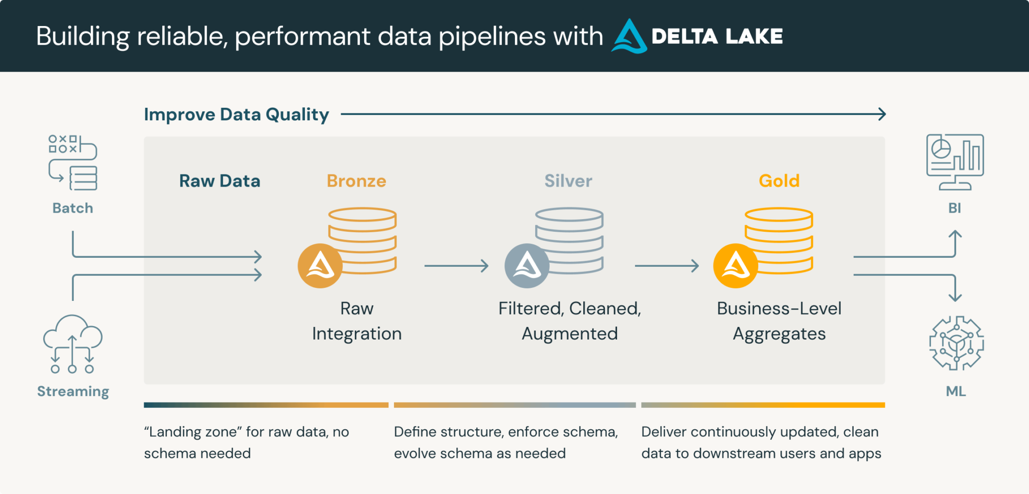Building a Robust Data Lakehouse with Medallion Architecture ...